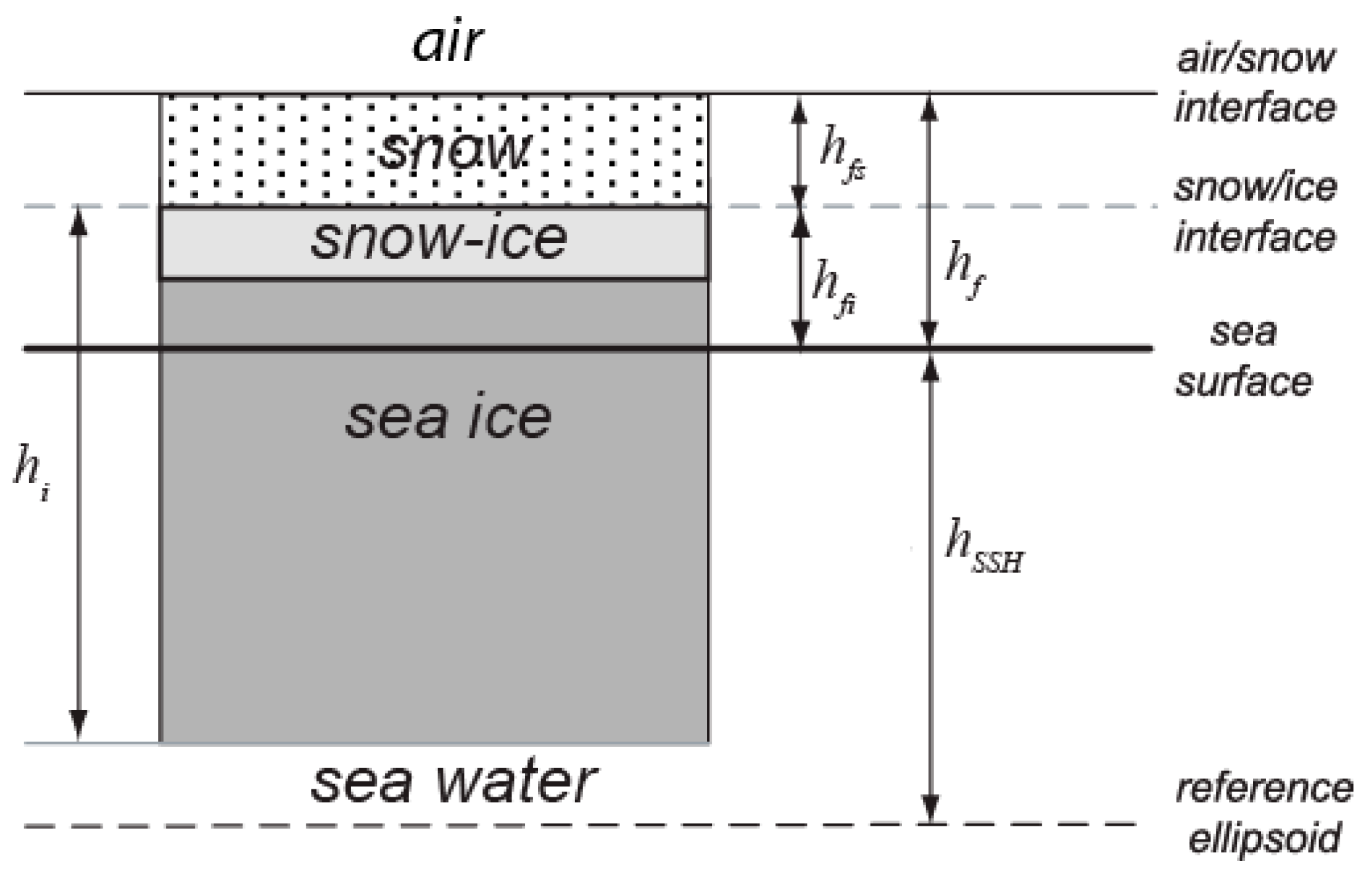 Two Decades of Arctic Sea-Ice Thickness from Satellite Altimeters: Retrieval Approaches and ...