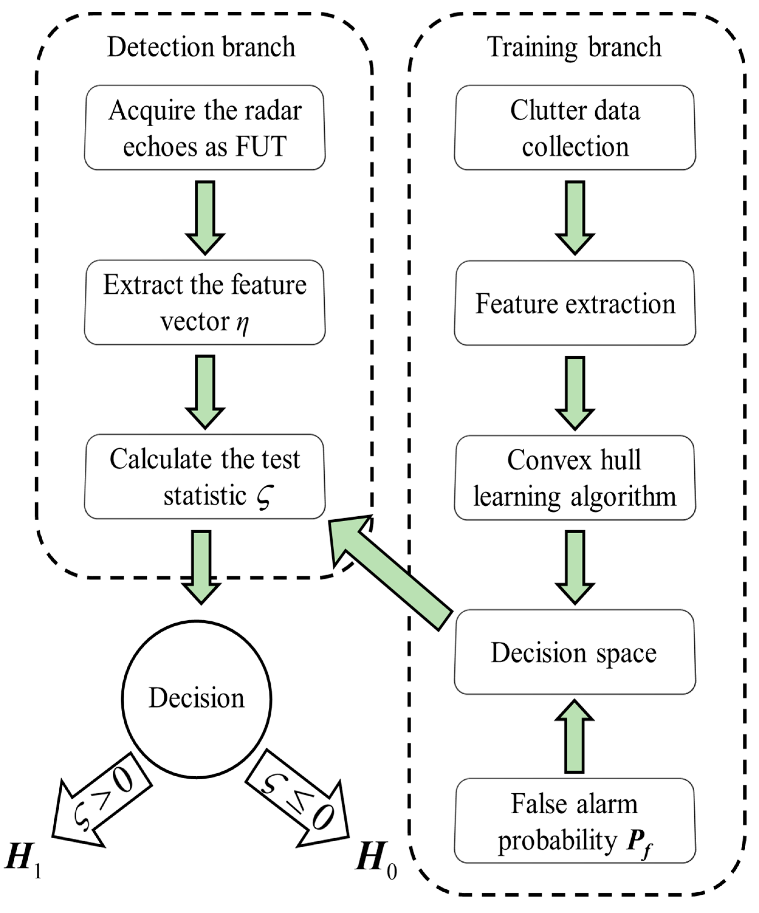 Weak Target Detection Based on Full-Polarization Scattering Features under Sea Clutter Background