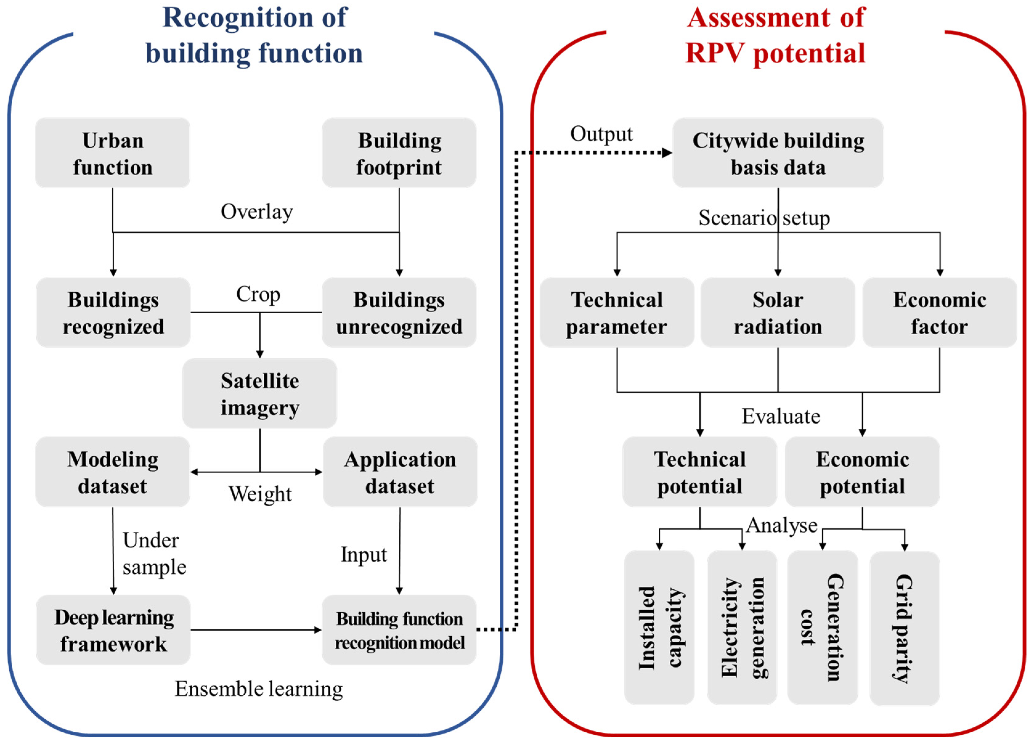 Assessment of Rooftop Photovoltaic Potential Considering Building Functions