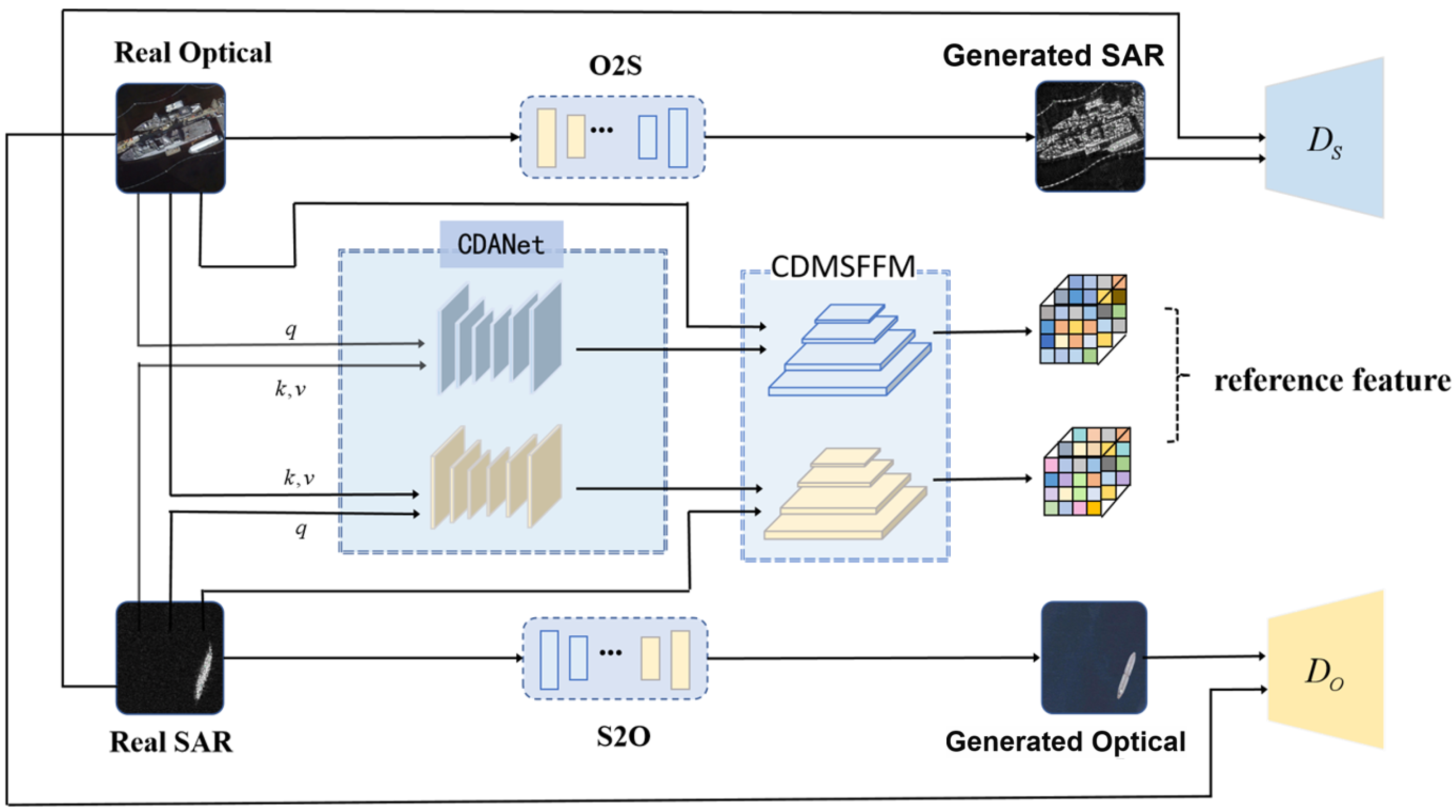 Optical-to-SAR Translation Based on CDA-GAN for High-Quality Training ...