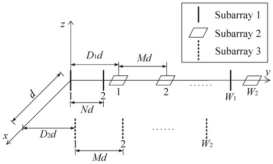 2D DOA and Polarization Estimation Using Parallel Synthetic Coprime Array of Non-Collocated EMVSs