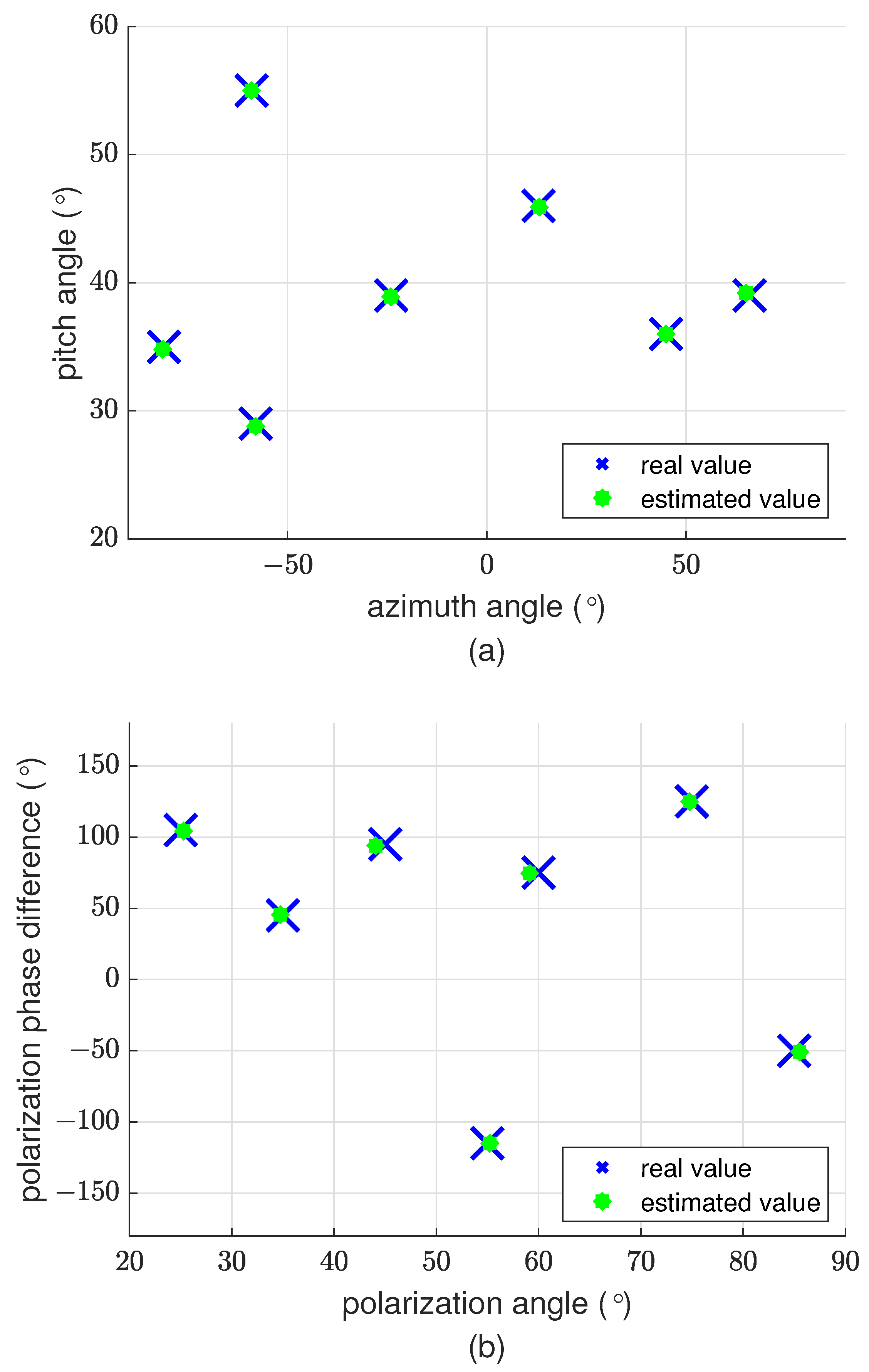 2D DOA and Polarization Estimation Using Parallel Synthetic Coprime Array of Non-Collocated EMVSs