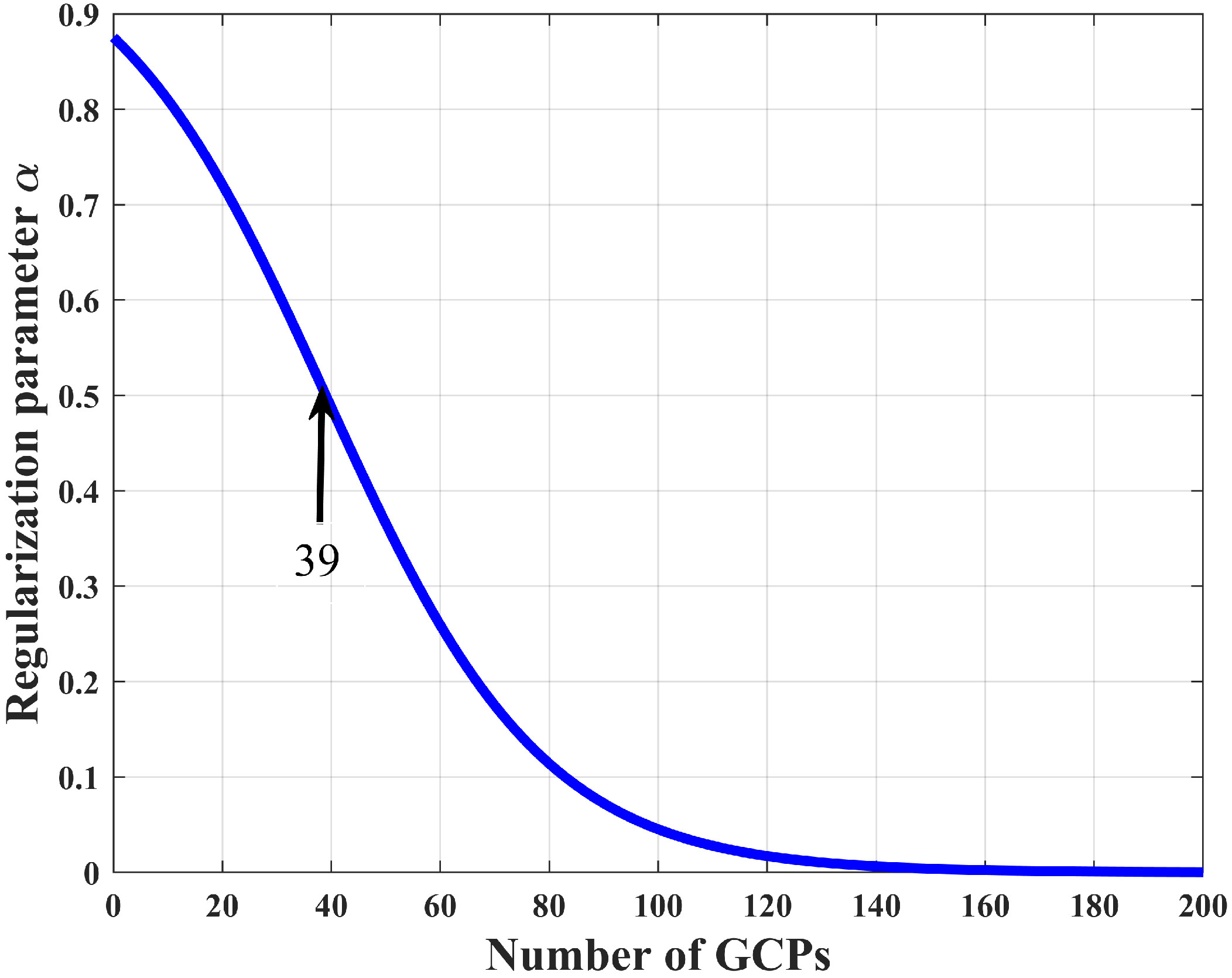 Rational Polynomial Coefficient Estimation via Adaptive Sparse PCA-Based Method