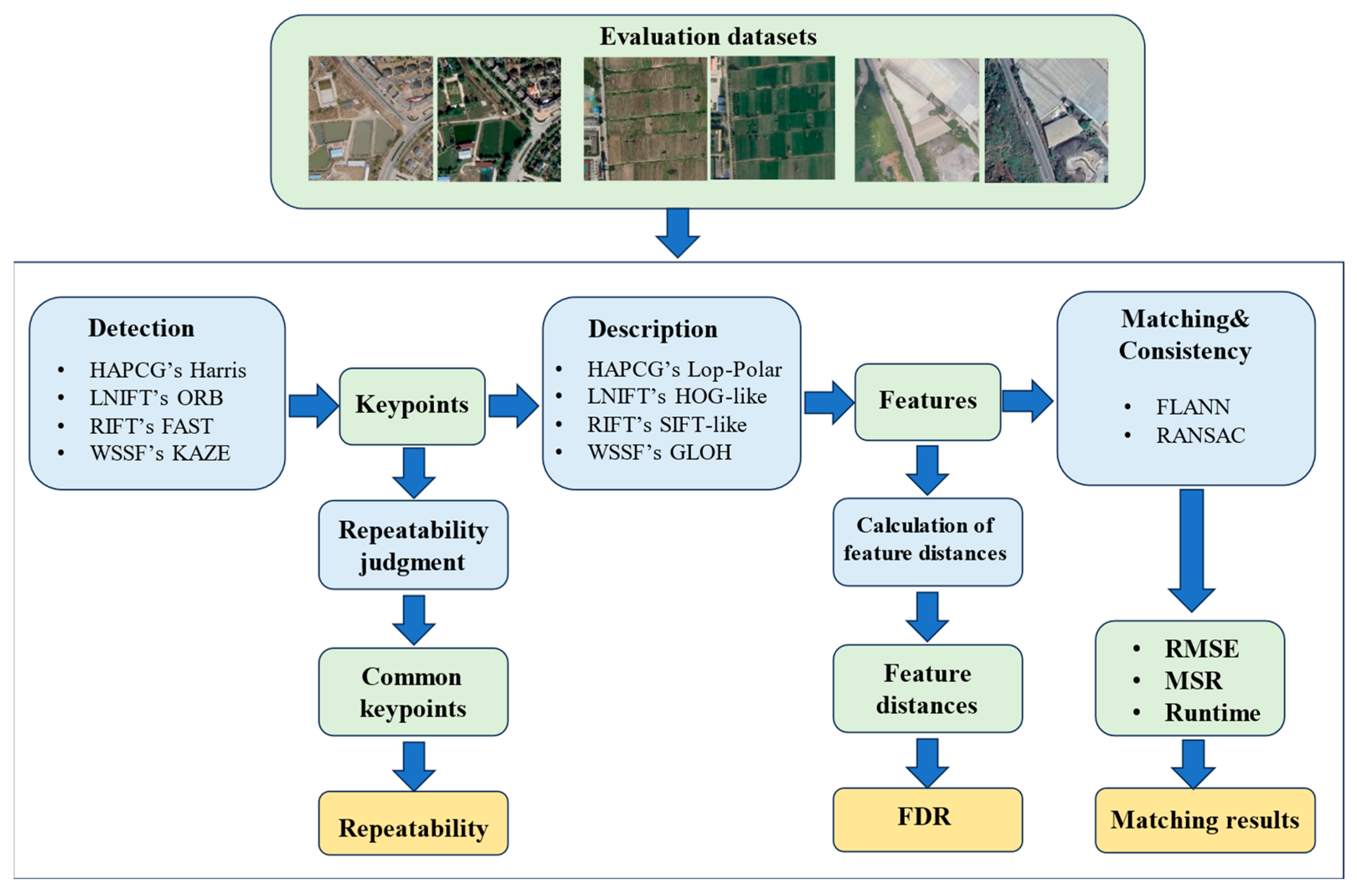 Multi-Source Image Matching Algorithms for UAV Positioning: Benchmarking, Innovation, and ...