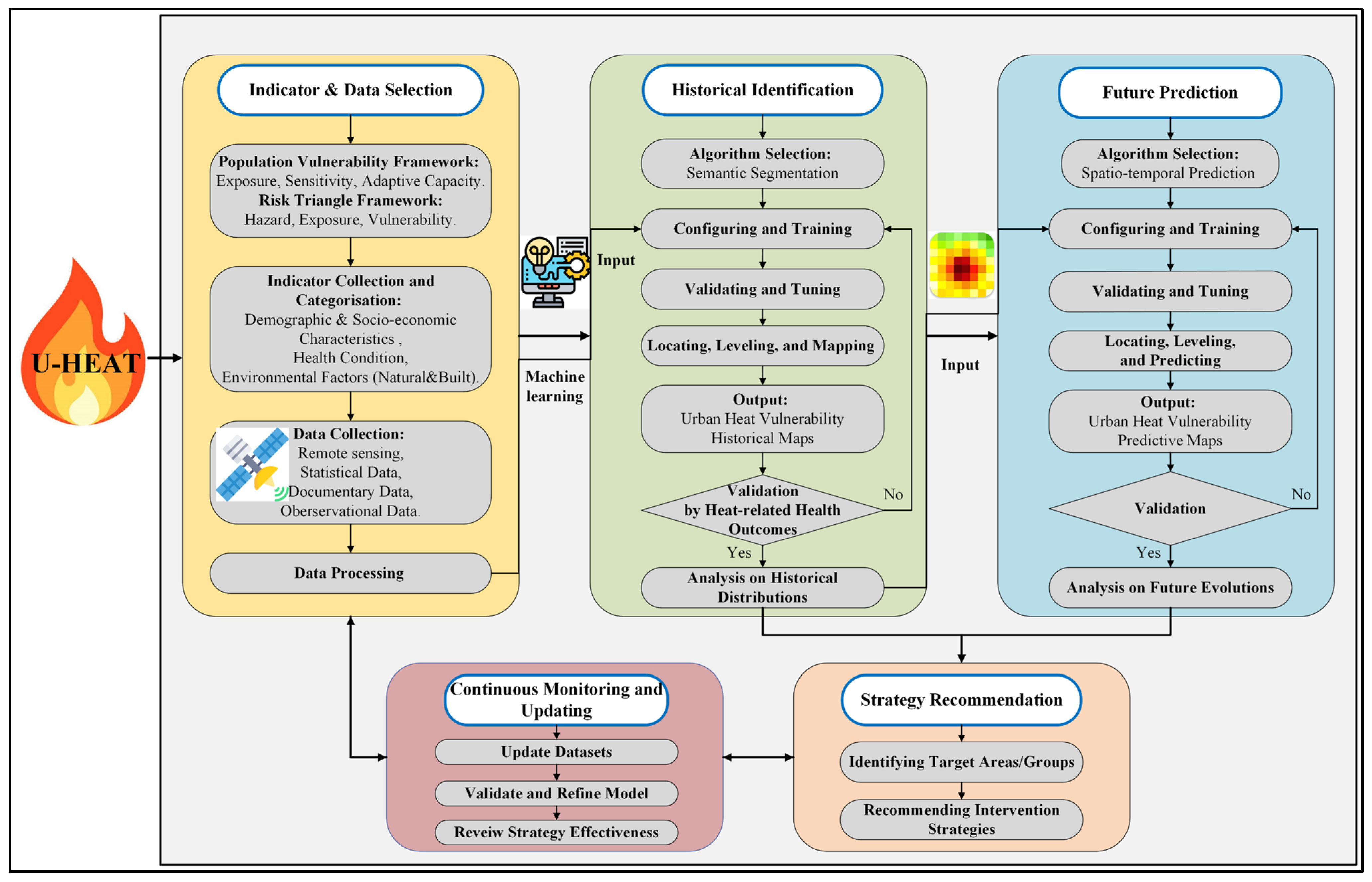 Remote Sensing | Free Full-Text | A Novel Urban Heat Vulnerability Analysis: Integrating Machine ...