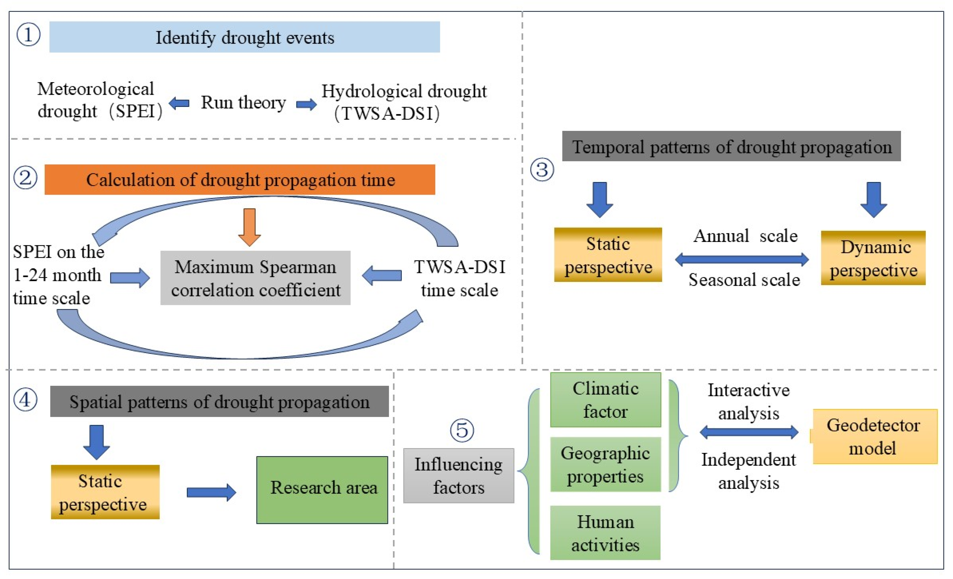 Accelerated Atmospheric to Hydrological Spread of Drought in the ...