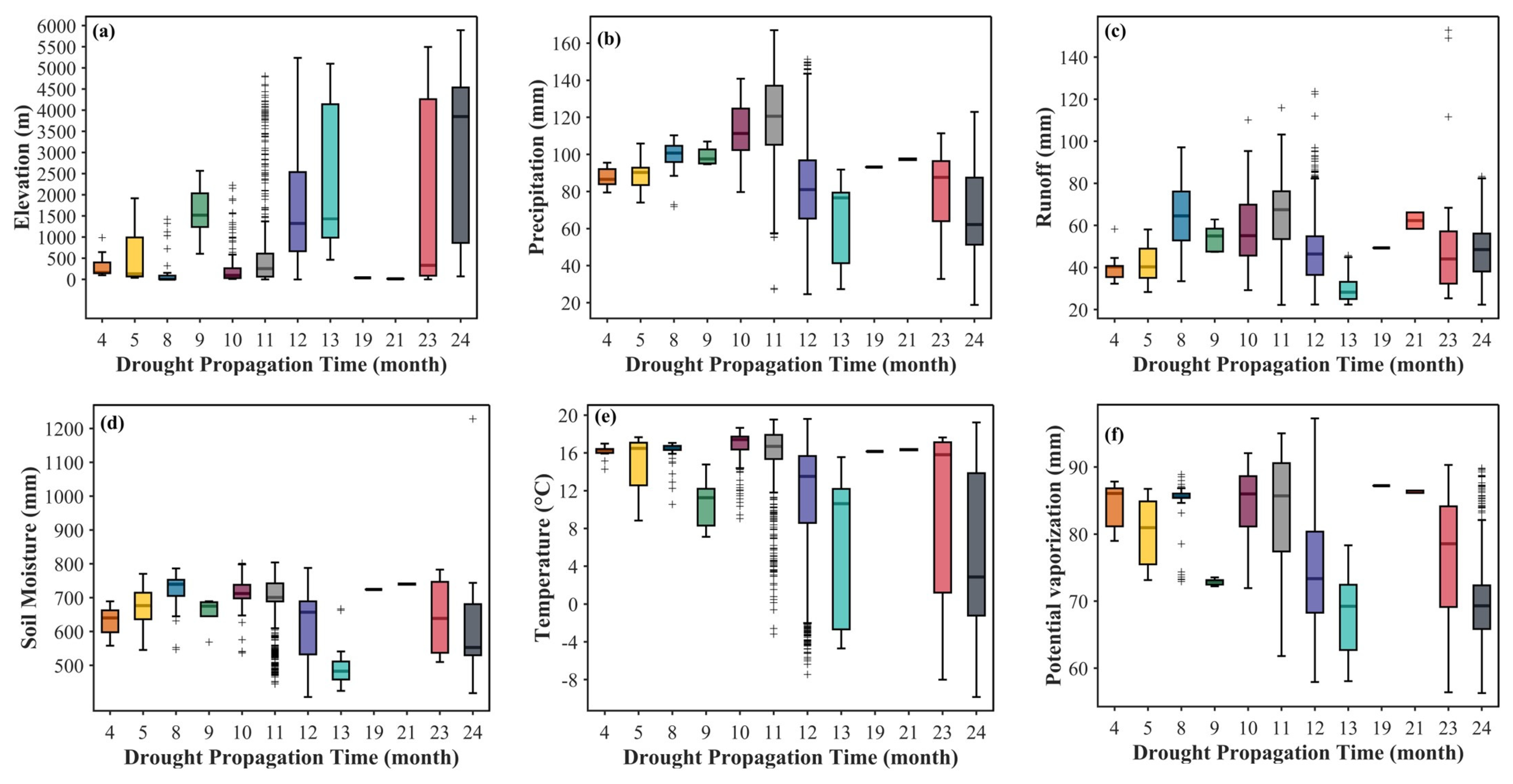 Accelerated Atmospheric to Hydrological Spread of Drought in the ...