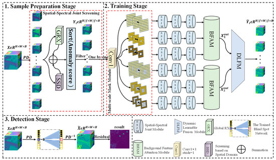 A Multi-Scale Mask Convolution-Based Blind-Spot Network for Hyperspectral Anomaly Detection