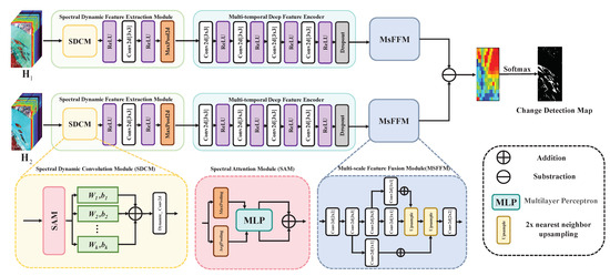 Remote Sensing | Free Full-Text | MsFNet: Multi-Scale Fusion Network Based on Dynamic Spectral ...
