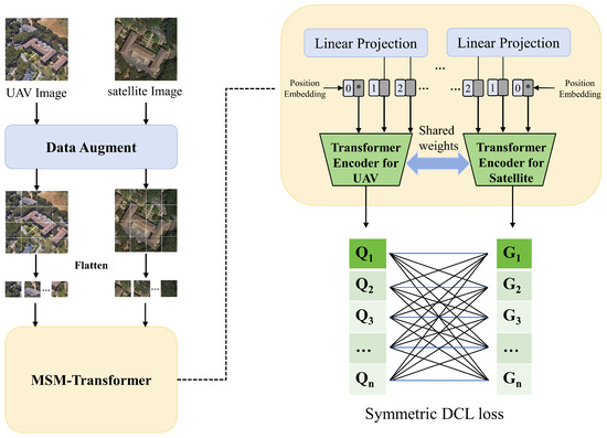 A Contrastive Learning Based Multiview Scene Matching Method for UAV View Geo-Localization