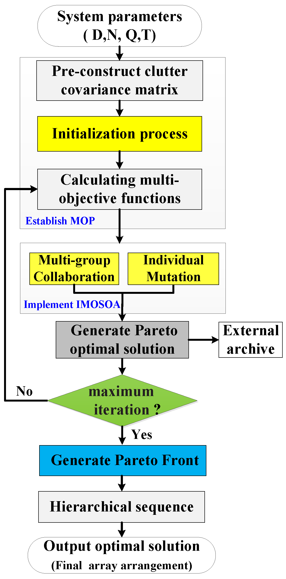Remote Sensing | Free Full-Text | A Multi-Objective Intelligent Optimization Method for Sensor ...