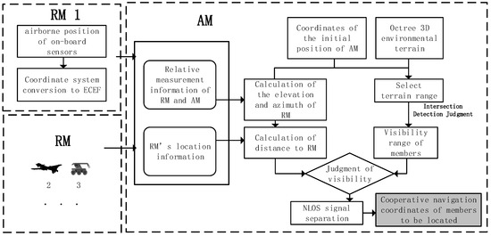 An Enhanced Collaborative Localization Method Based On Belief Propagation Aided By 3d Terrain