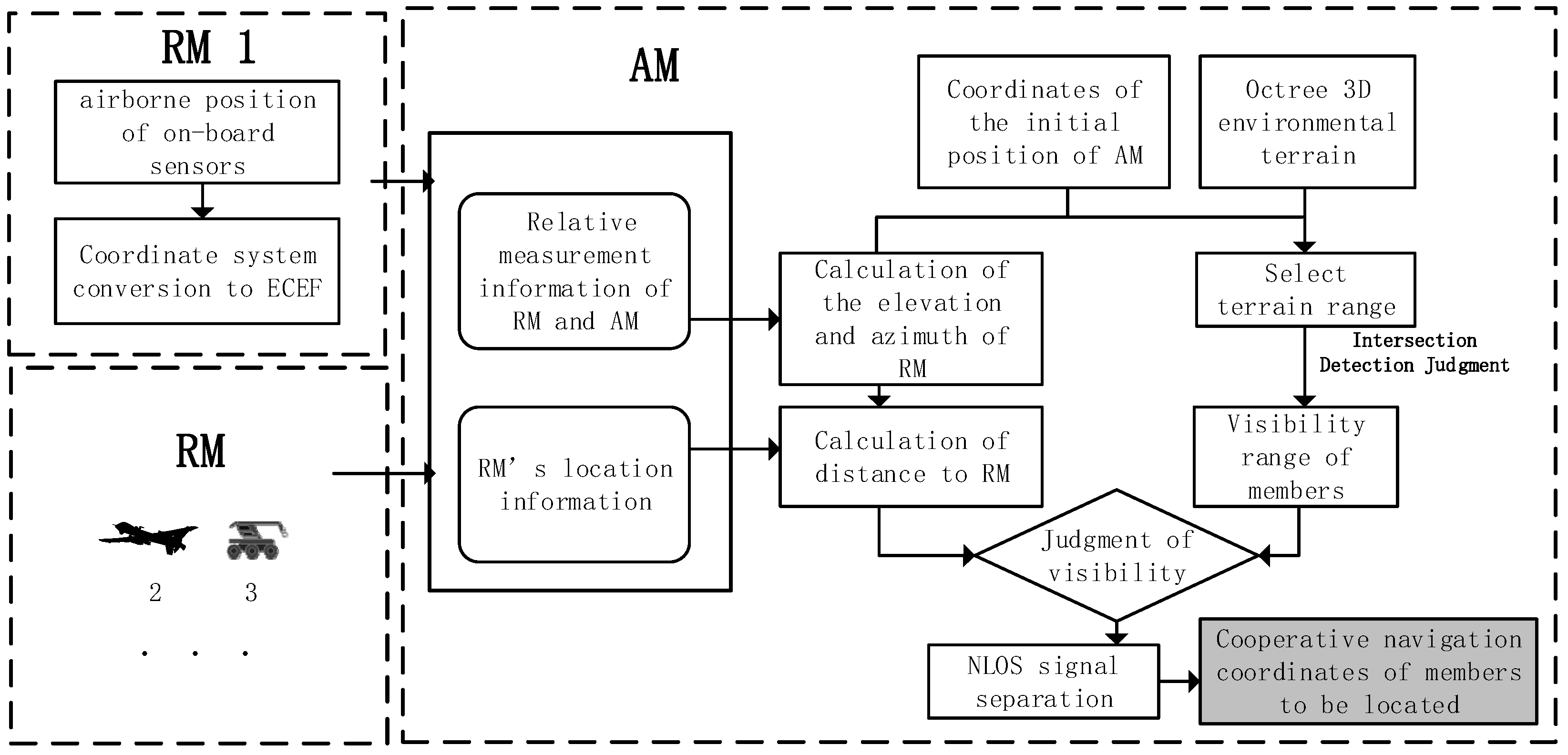 An Enhanced Collaborative Localization Method Based on Belief ...