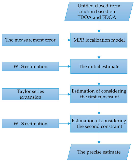 Closed-Form Method for Unified Far-Field and Near-Field Localization Based on TDOA and FDOA ...