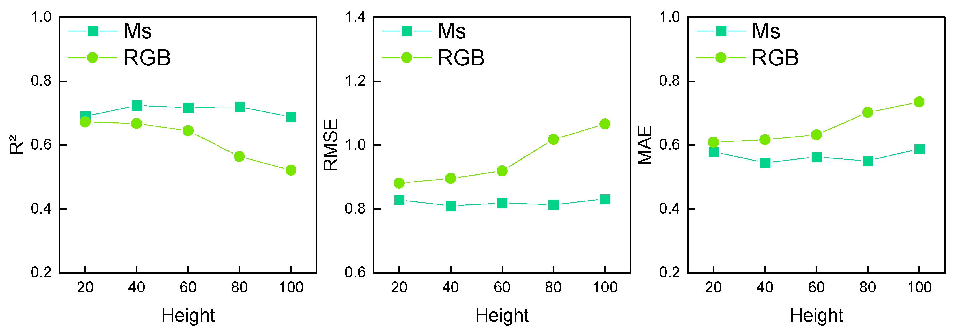 Remote Sensing | Free Full-Text | Study on the Estimation of Leaf Area ...