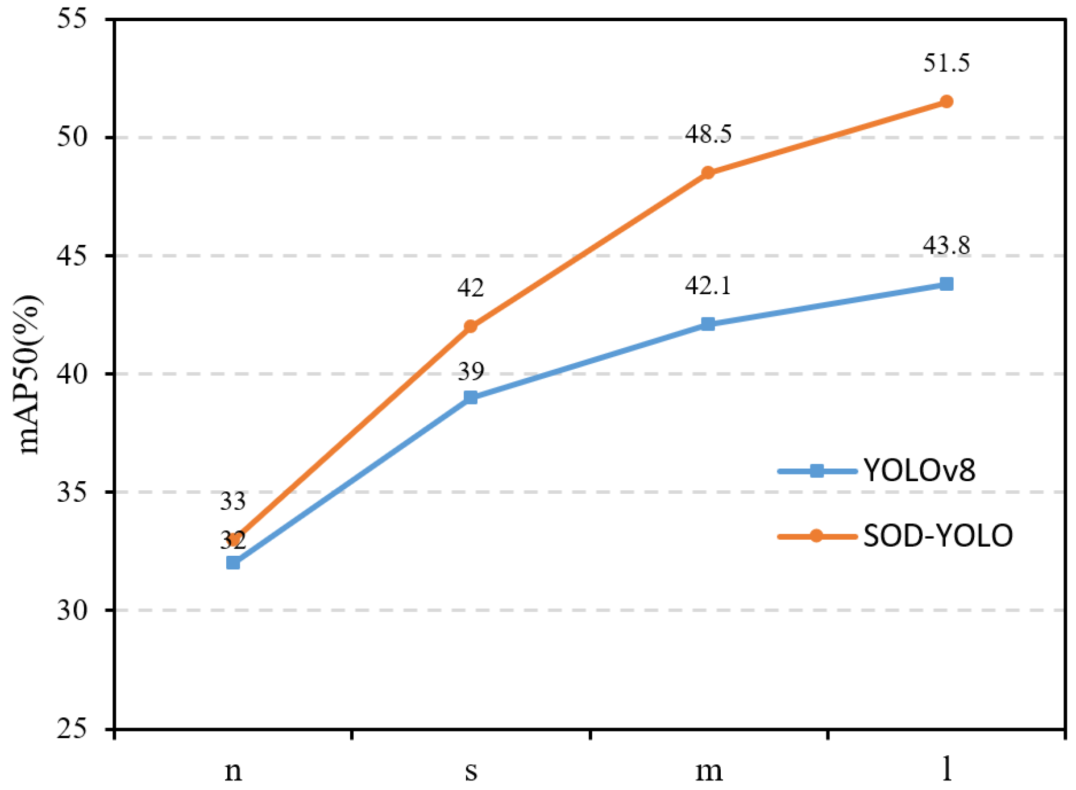 Remote Sensing Free Full Text Sod Yolo Small Object Detection Algorithm Based On Improved