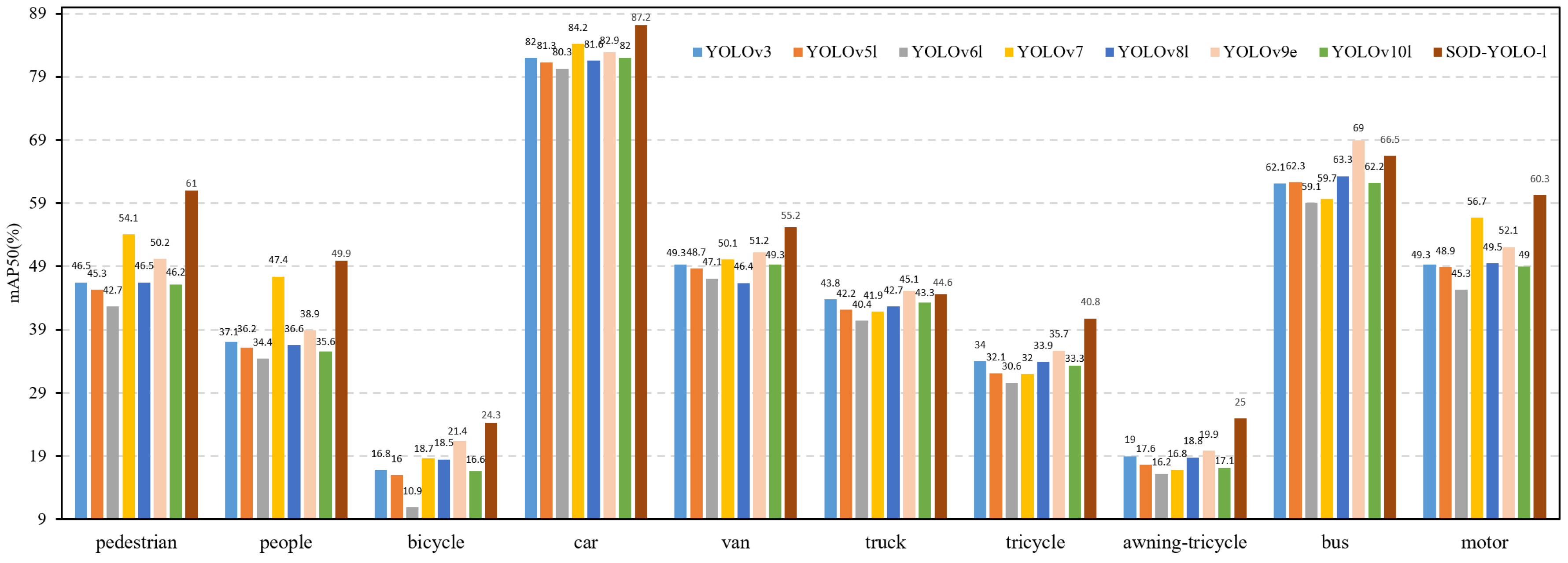 Remote Sensing Free Full Text Sod Yolo Small Object Detection Algorithm Based On Improved