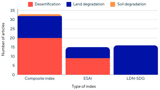 Rural Land Degradation Assessment through Remote Sensing: Current ...