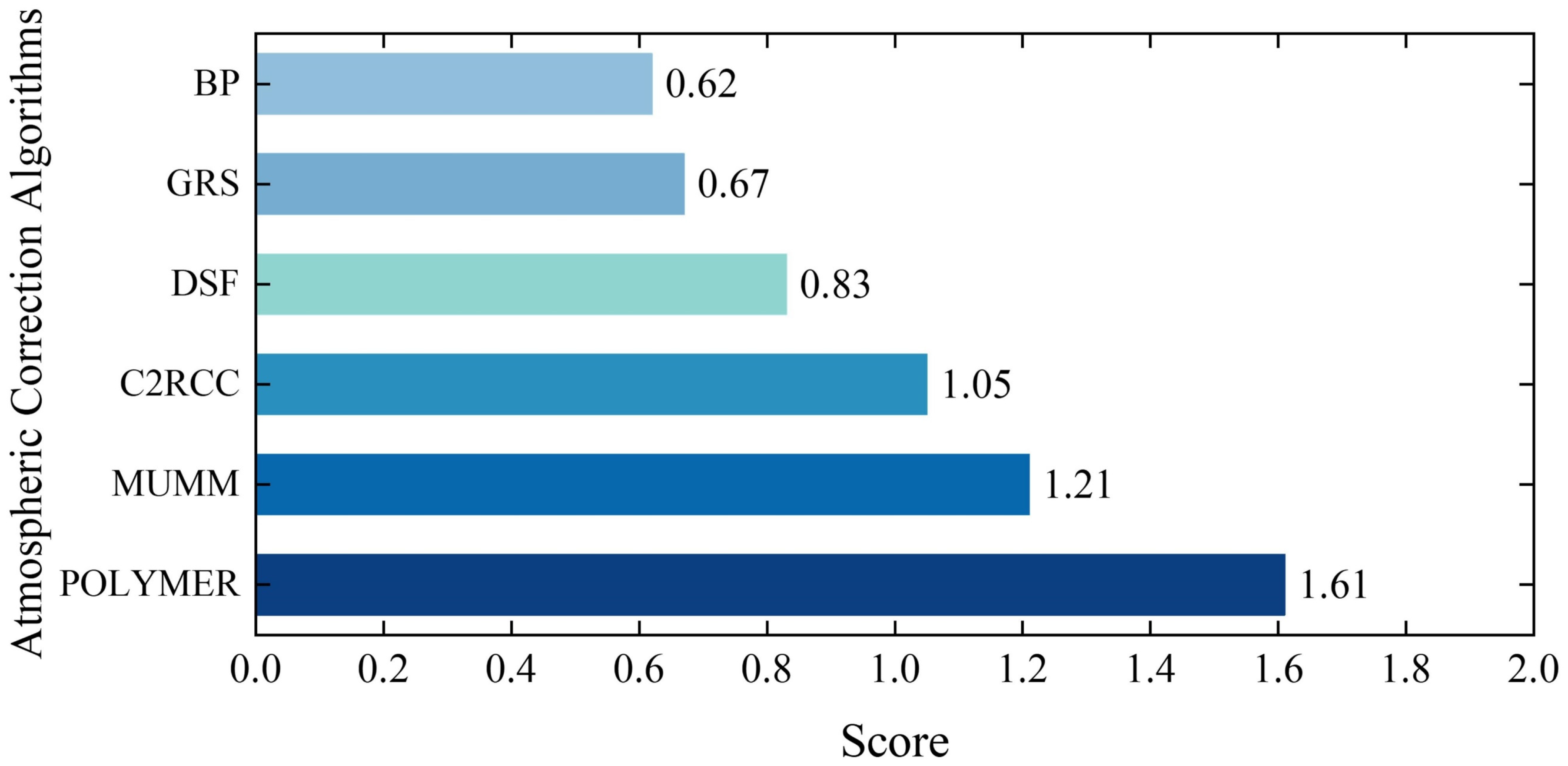 Assessment Of Atmospheric Correction Algorithms For Correcting Sunglint Effects In Sentinel 2