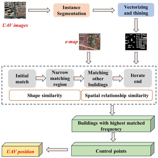 Visual Localization Method for Unmanned Aerial Vehicles in Urban Scenes Based on Shape and ...