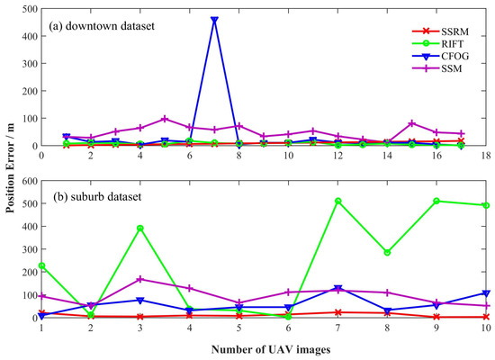 Visual Localization Method for Unmanned Aerial Vehicles in Urban Scenes Based on Shape and ...