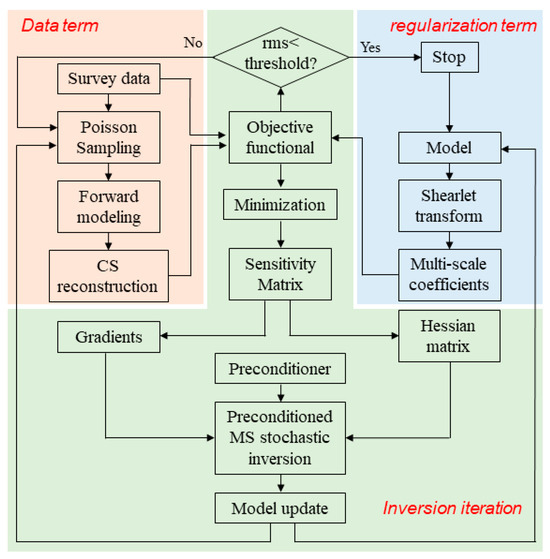 Remote Sensing | Free Full-Text | Multiscale 3-D Stochastic Inversion of Frequency-Domain ...