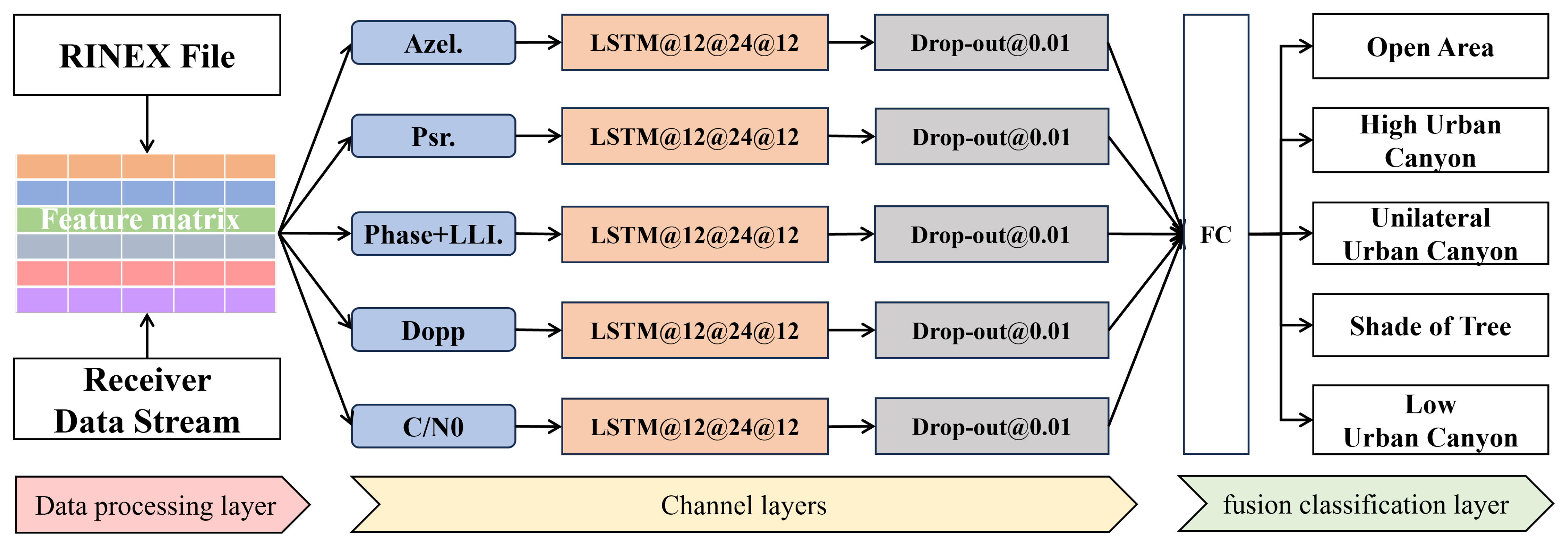 A Deep-Learning Based GNSS Scene Recognition Method for Detailed Urban Static Positioning Task ...