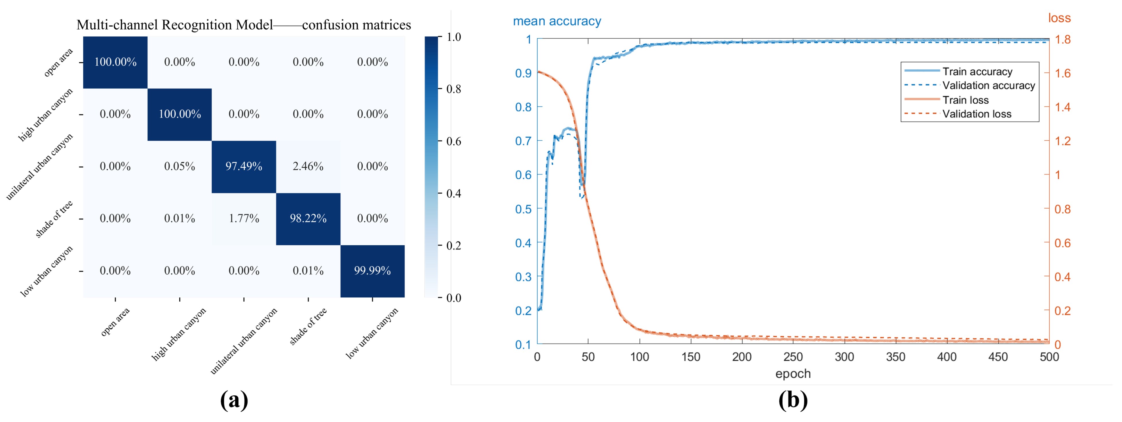 A Deep-Learning Based GNSS Scene Recognition Method for Detailed Urban Static Positioning Task ...
