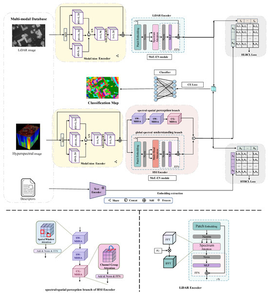 Remote Sensing | Free Full-Text | Multimodal Semantic Collaborative Classification for ...