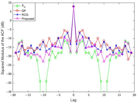Joint Constant-Modulus Waveform and RIS Phase Shift Design for Terahertz Dual-Function MIMO ...