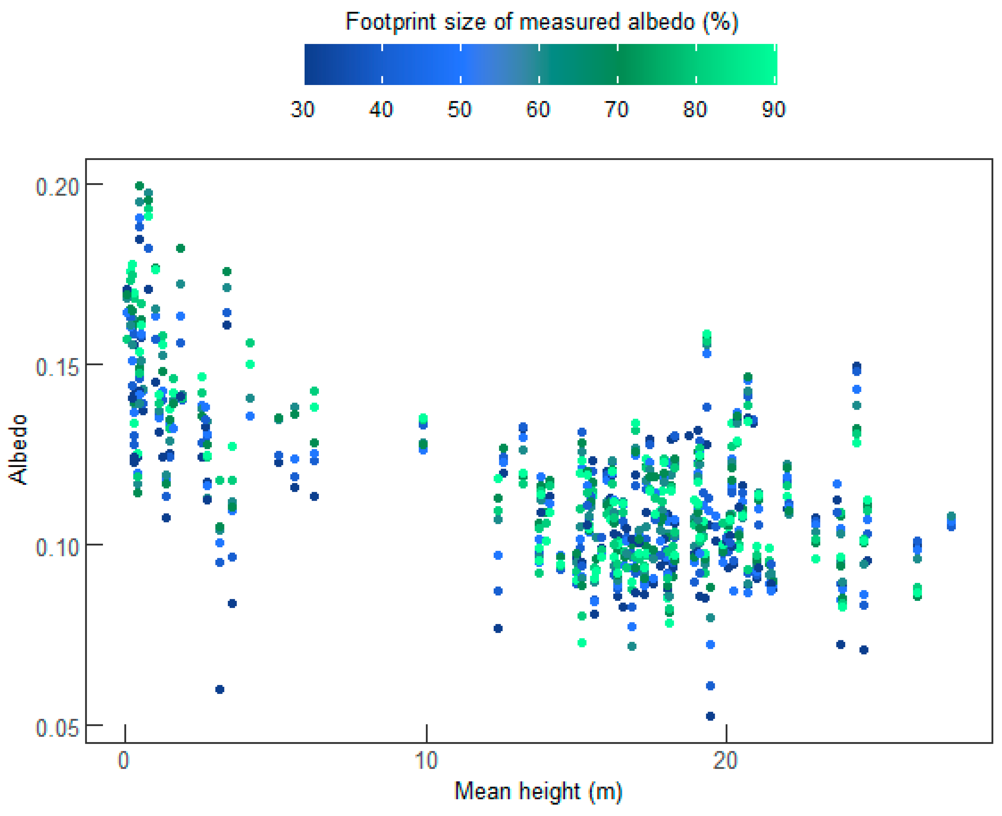 Effect of Albedo Footprint Size on Relationships between Measured ...