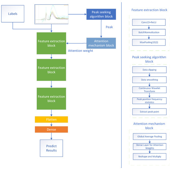 Continuous Wavelet Transform Peak-Seeking Attention Mechanism Conventional Neural Network: A ...