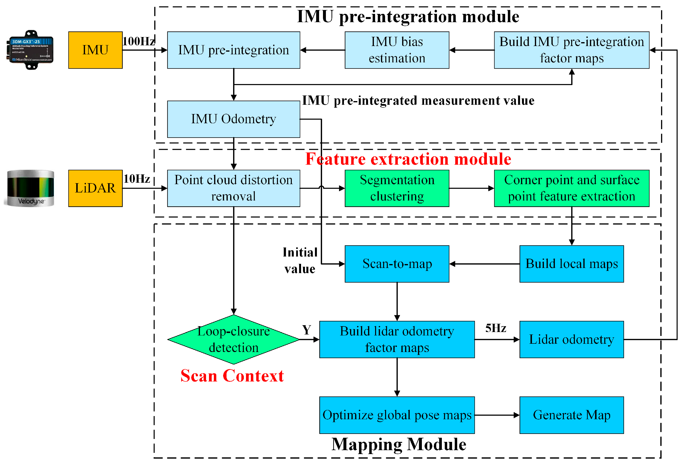 An Effective LiDAR-Inertial SLAM-Based Map Construction Method for ...
