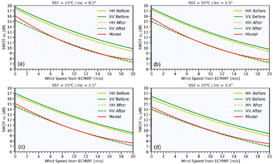 NRCS Recalibration and Wind Speed Retrieval for SWOT KaRIn Radar Data