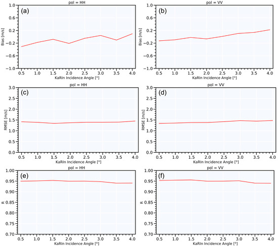 NRCS Recalibration and Wind Speed Retrieval for SWOT KaRIn Radar Data