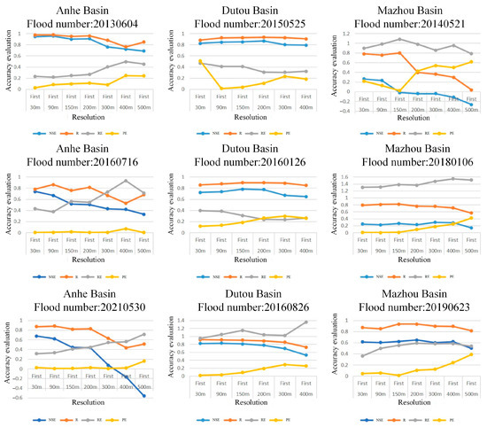 A Study of the Effect of DEM Spatial Resolution on Flood Simulation in Distributed Hydrological ...