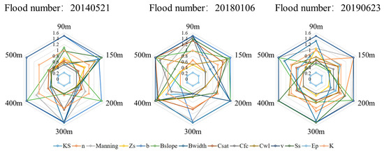 A Study of the Effect of DEM Spatial Resolution on Flood Simulation in Distributed Hydrological ...