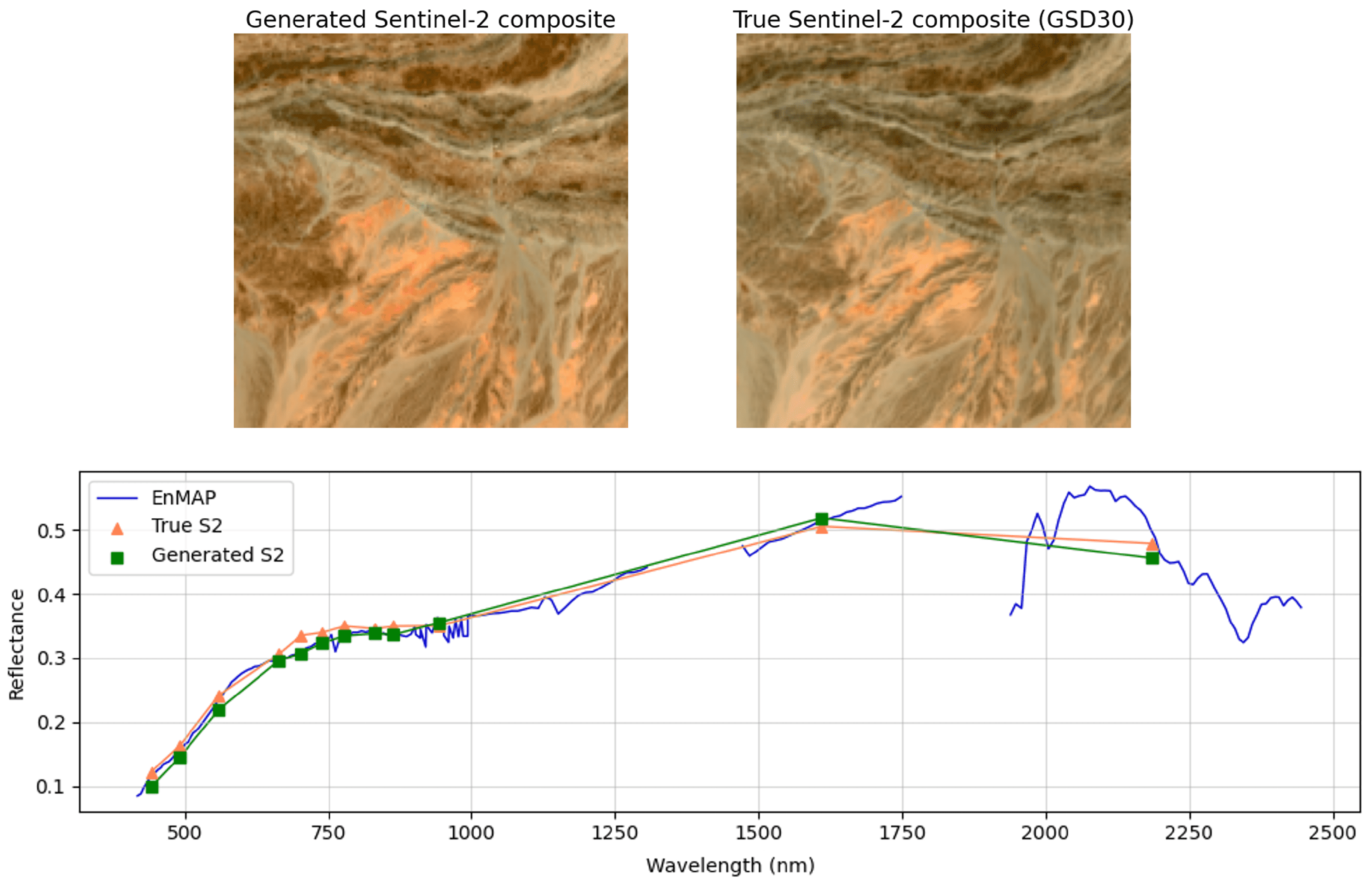Earth Observation Multi-Spectral Image Fusion with Transformers for ...