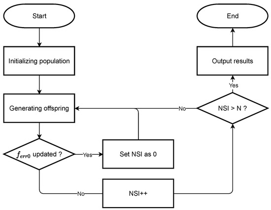Non-Dominated Sorting Genetic Algorithm II (NSGA2)-Based Parameter Optimization of the MSMGWB ...