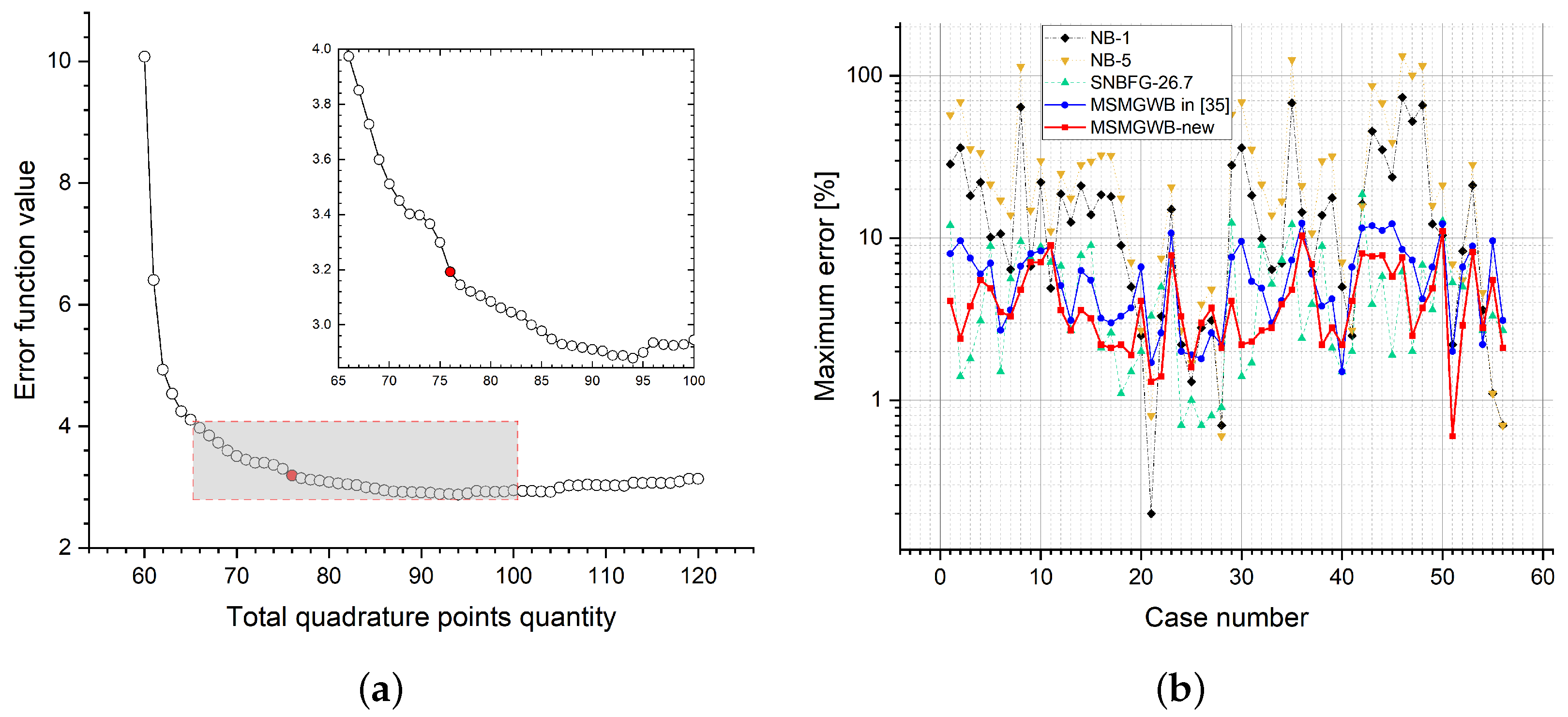 Non-Dominated Sorting Genetic Algorithm II (NSGA2)-Based Parameter Optimization of the MSMGWB ...