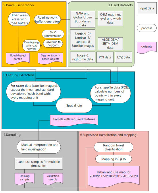 Mapping the Time-Series of Essential Urban Land Use Categories in China ...