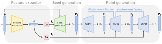 GSSnowflake: Point Cloud Completion by Snowflake with Grouped Vector and Self-Positioning Point ...