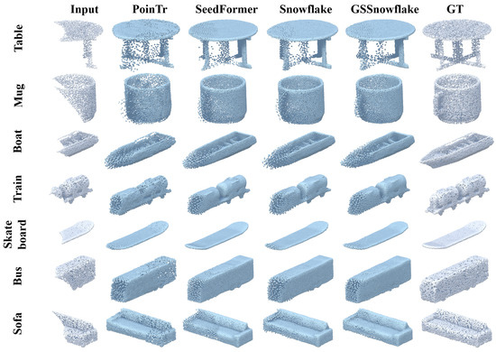 GSSnowflake: Point Cloud Completion by Snowflake with Grouped Vector and Self-Positioning Point ...