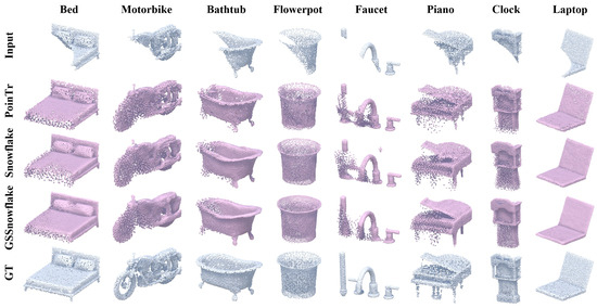 GSSnowflake: Point Cloud Completion by Snowflake with Grouped Vector and Self-Positioning Point ...