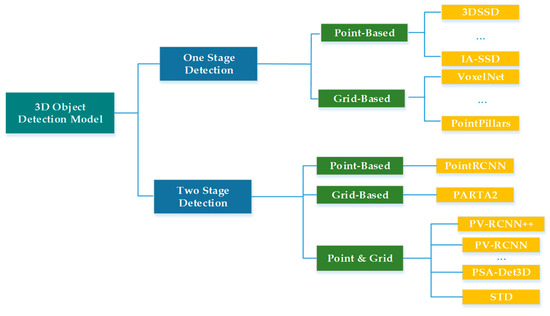 MSPV3D: Multi-Scale Point-Voxels 3D Object Detection Net