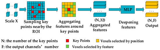 MSPV3D: Multi-Scale Point-Voxels 3D Object Detection Net