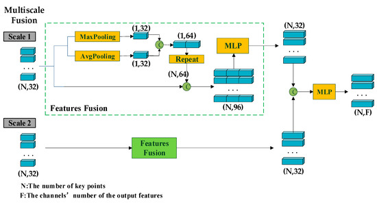 MSPV3D: Multi-Scale Point-Voxels 3D Object Detection Net
