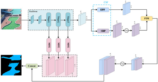 SPNet: Dual-Branch Network with Spatial Supplementary Information for Building and Water ...