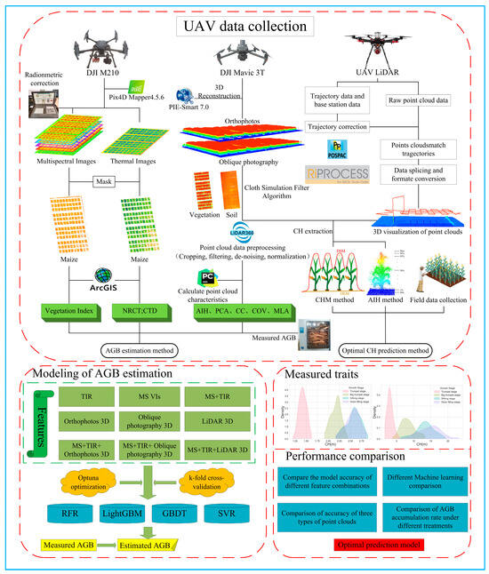 Remote Sensing | Free Full-Text | Estimating Maize Crop Height and Aboveground Biomass Using ...