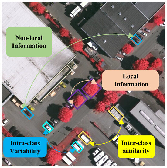 Remote Sensing | Free Full-Text | Multi-View Feature Fusion and Rich Information Refinement ...